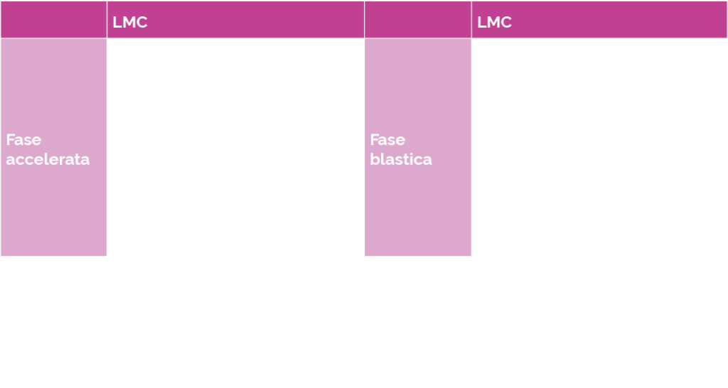 Classificazione aggiornata delle neoplasie mieloidi e linfoidi ... Classificazione aggiornata delle neoplasie mieloidi e linfoidi ...